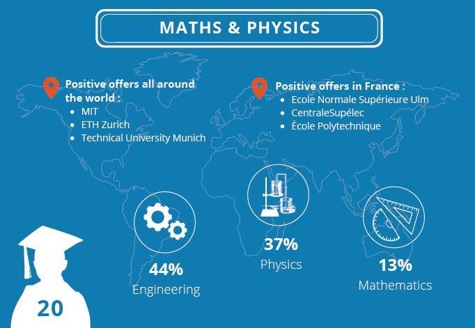 Débouchés du programme | Programmes Polytechnique